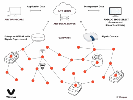 Cascade Gateways for Wirepas | Rigado