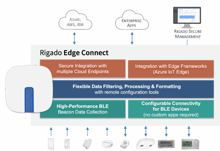 Edge Connect | Rigado