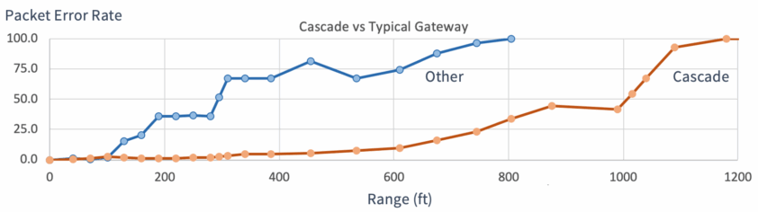 Cascade Gateways | Rigado