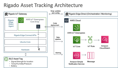 Smart Retail Powered by AWS IoT - Case Studies | Rigado