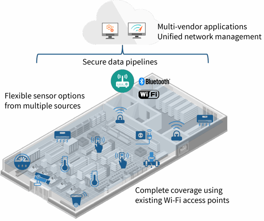 How Sensor Vendors Benefit from a Unified Network | Rigado