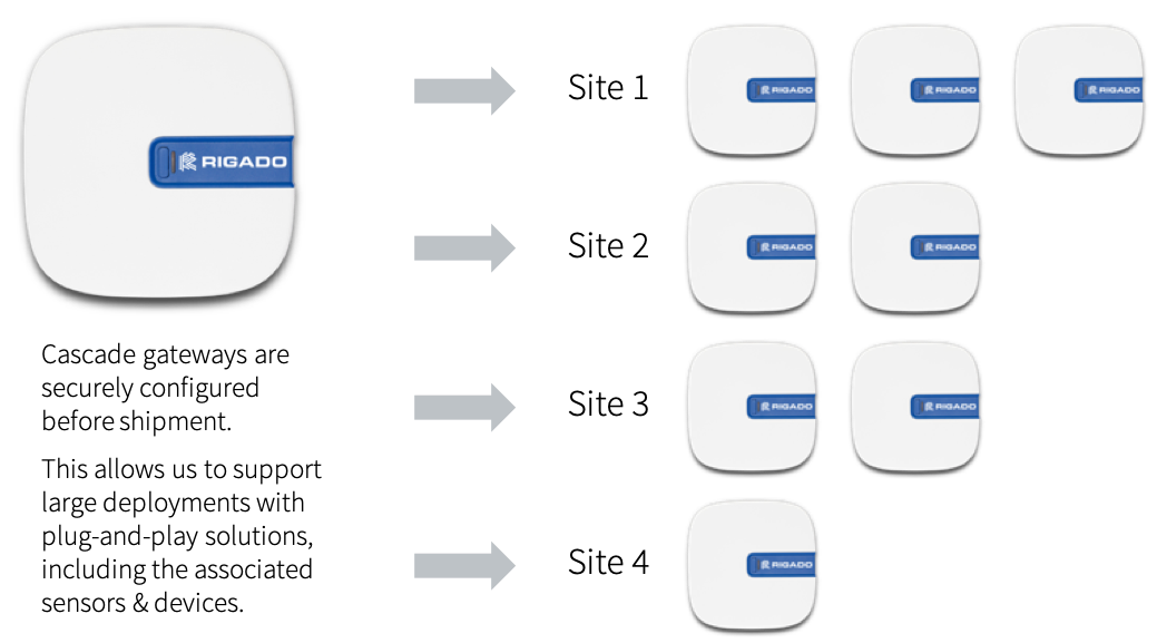 Edge Direct - Monitoring and Management for IoT Devices | Rigado