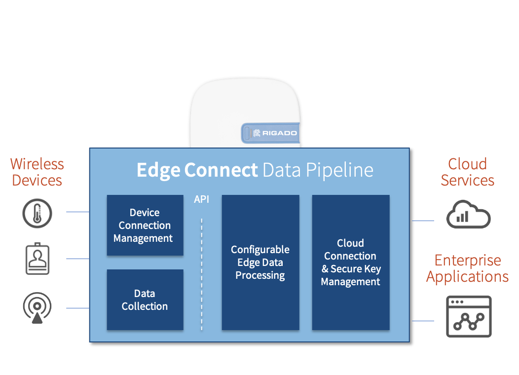 Edge Connect - Secure IoT Data Pipeline | Rigado